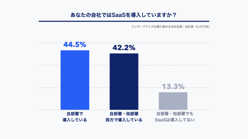 【SUPER STUDIO 調査レポート】 大企業のSaaS導入に関する意識・実態調査を発表｜株式会社SUPER STUDIO