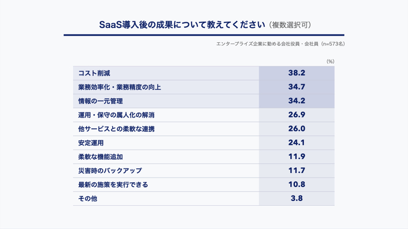 【SUPER STUDIO 調査レポート】 大企業のSaaS導入に関する意識・実態調査を発表｜株式会社SUPER STUDIO