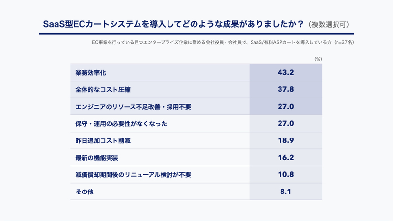 【SUPER STUDIO 調査レポート】 大企業のSaaS導入に関する意識・実態調査を発表｜株式会社SUPER STUDIO