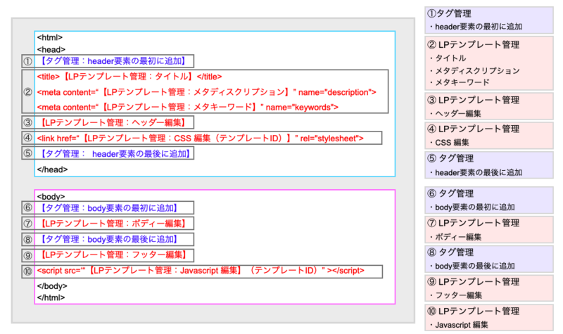 LP テンプレート管理 – ecforce faq